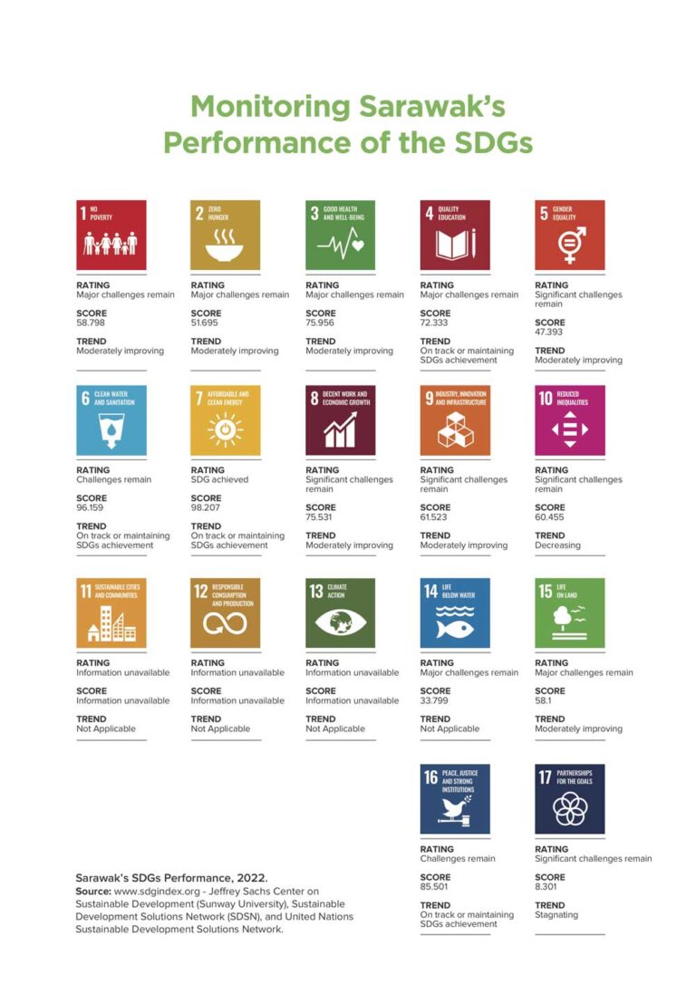 Sarawak 2030 – A Study on Sarawak 2030 Development and Sustainability ...